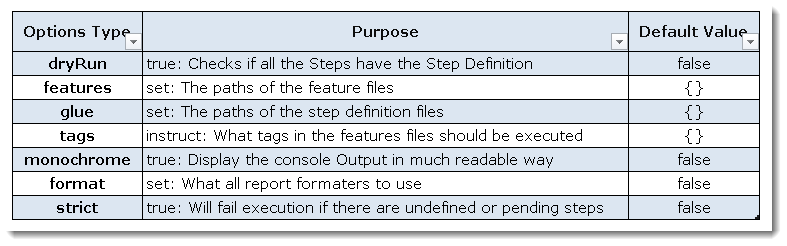Specify Different Cucumber Options In Java Using Eclipse